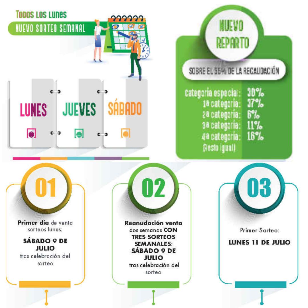 La Primitiva se renueva a partir del 11 de julio - Blog de Loterias y ...